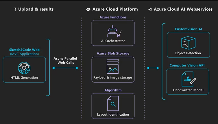 Top 6 Free Ai Tools for Web Development 2024